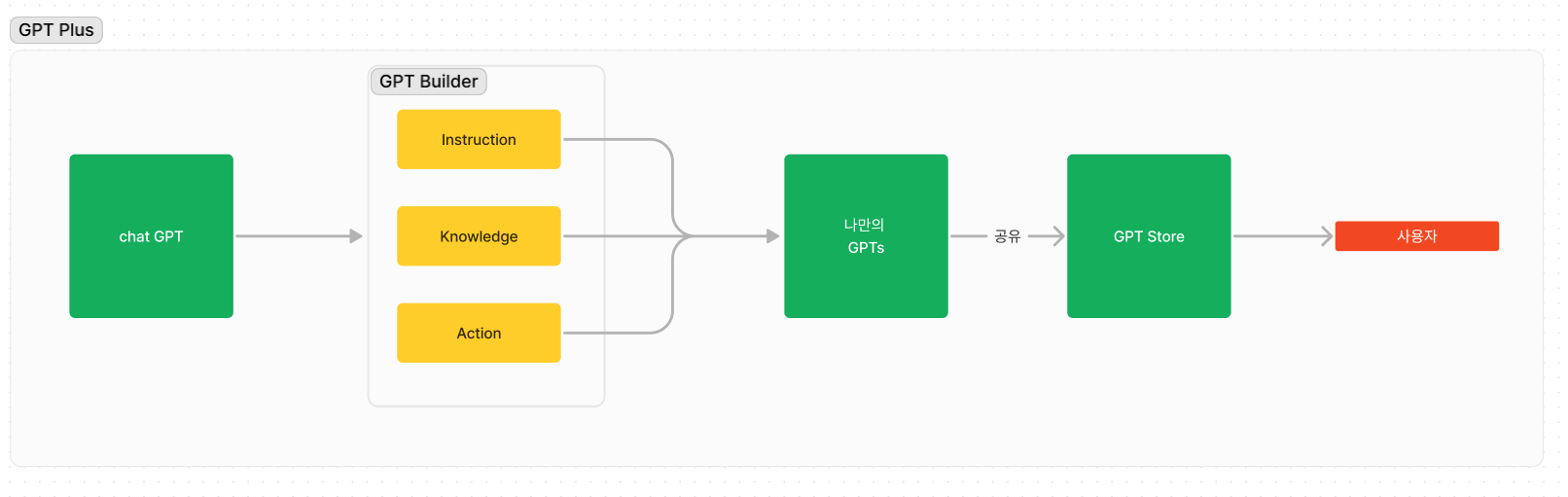 GPT 스토어가 돈이 안돼도 해야하는 진짜 이유 - Endplan.